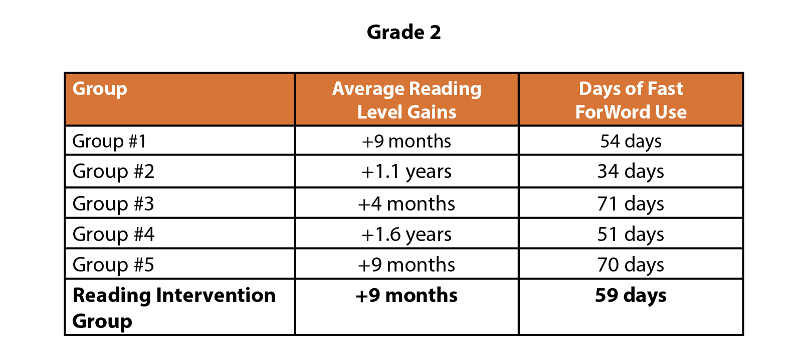 Second Graders Achieve 1 Year Reading Gain in Only 57 Days - Scientific ...
